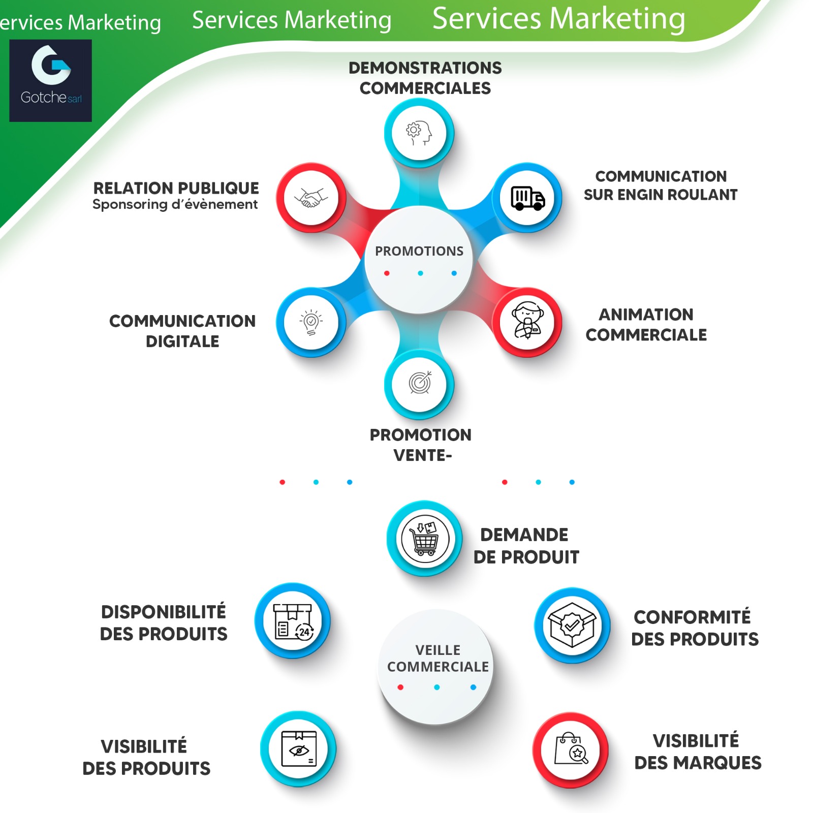 Appui Marketing et innovation • GOTCHE SARL